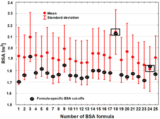 Comparison of the Effectiveness of Body Surface Area Estimation ...