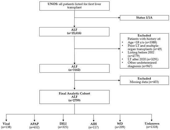 Acute Liver Failure Etiology Determines Long-Term Outcomes in Patients ...