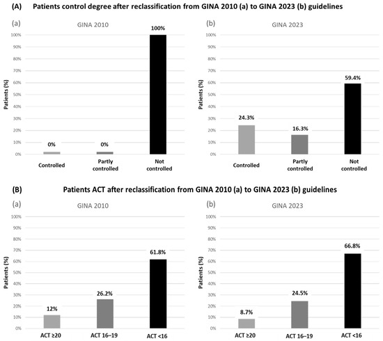 Asthma Control According to GINA 2023: Does Changing the Criteria ...