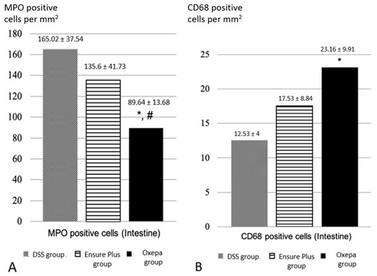 The Combined Administration of Eicosapentaenoic Acid (EPA) and Gamma ...