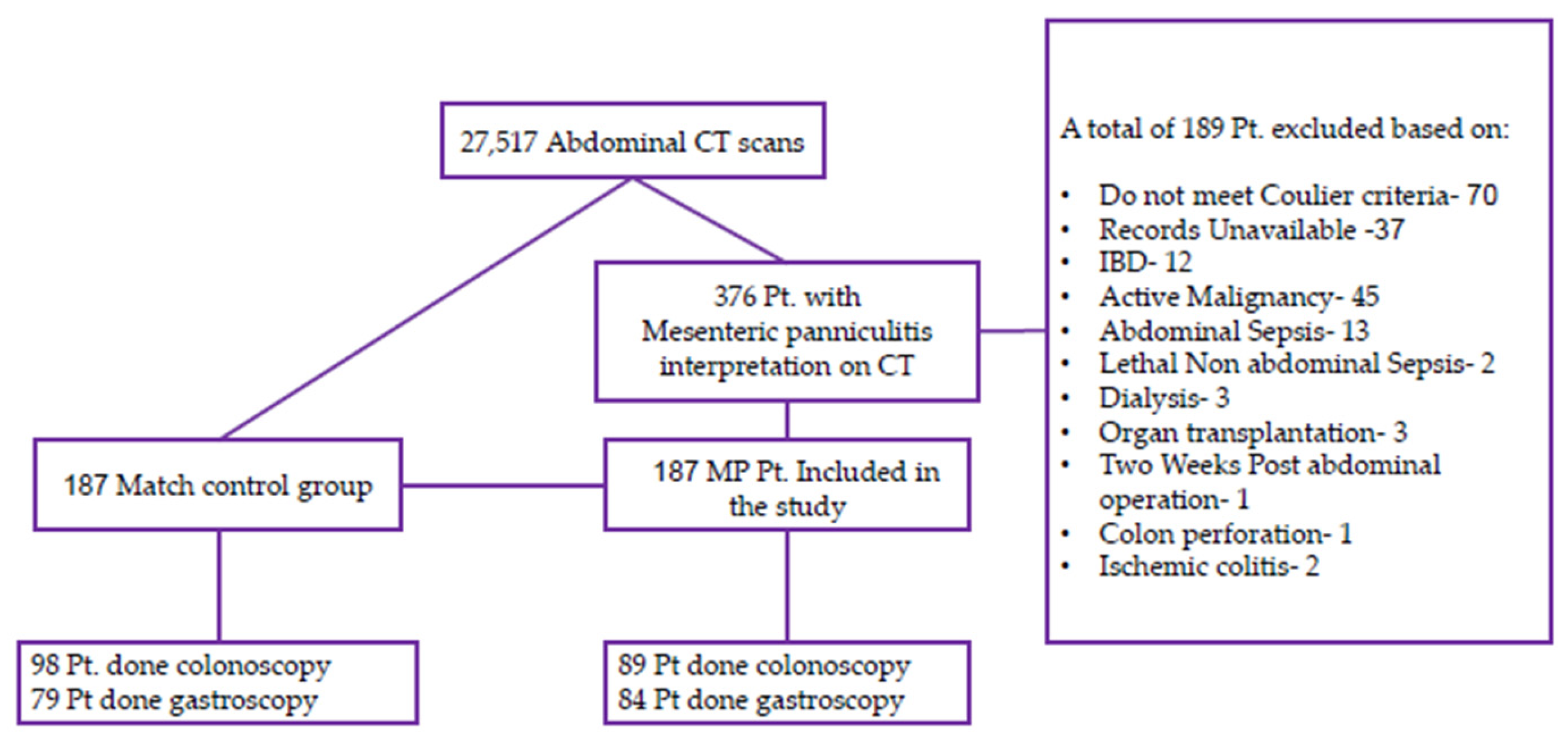 Upper and Lower Endoscopic Findings in Mesenteric Panniculitis Patients ...