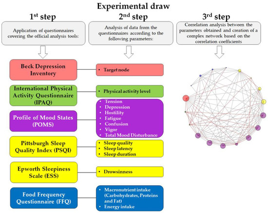 Using the Complex Network Model to Associate Nutritional, Psychological ...