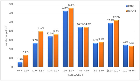 Performance of EuroSCORE II in Octogenarians Undergoing Coronary Artery ...