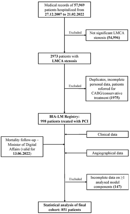 Validation of EuroSCORE II, ACEF Score, CHA2DS2-VASc, and CHA2DS2-VA in ...