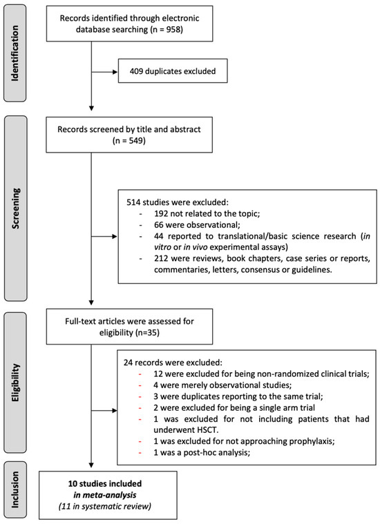 Hepatic Sinusoidal Obstruction Syndrome/Veno-Occlusive Disease (SOS/VOD ...