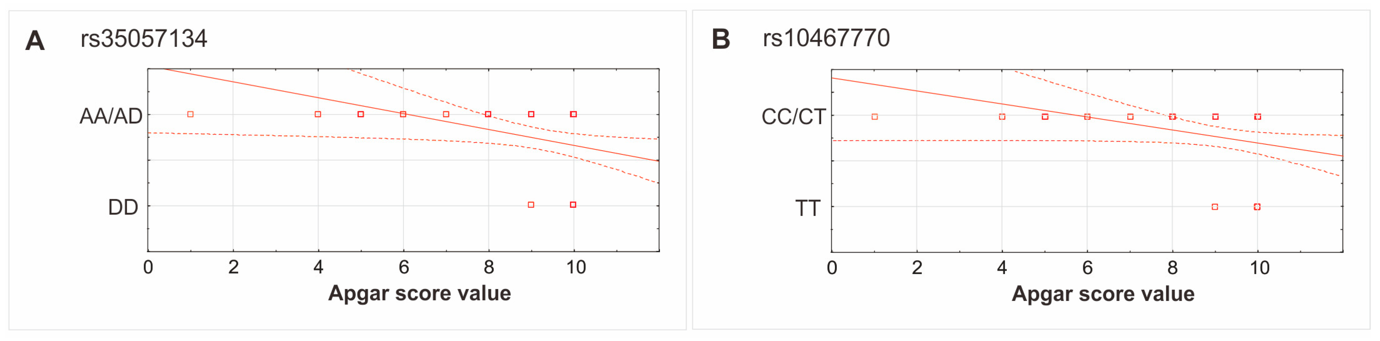 Association of CHD8 Gene Polymorphic Variants with the Clinical ...