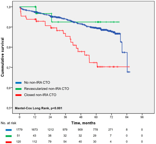 Chronic Total Occlusions in Non-Infarct-Related Coronary Arteries and Long-Term Cardiovascular ...