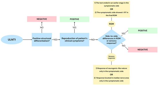 Accuracy of the Standard and Distal-to-Proximal Sequence of the Upper ...
