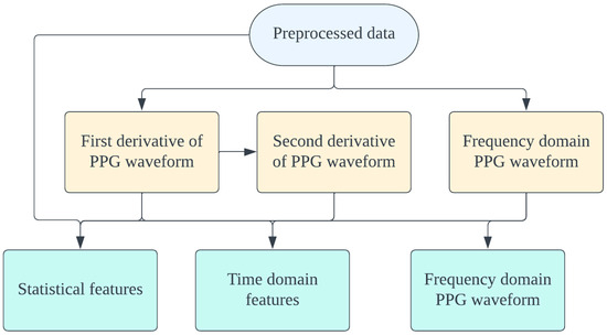 Machine Learning-Based Cardiac Output Estimation Using ...