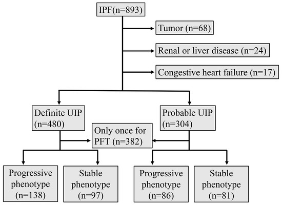 Differences Between Patients with Probable UIP and Definite UIP on HRCT ...