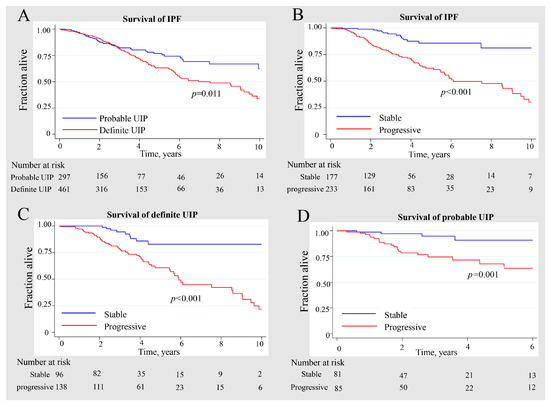 Differences Between Patients with Probable UIP and Definite UIP on HRCT ...