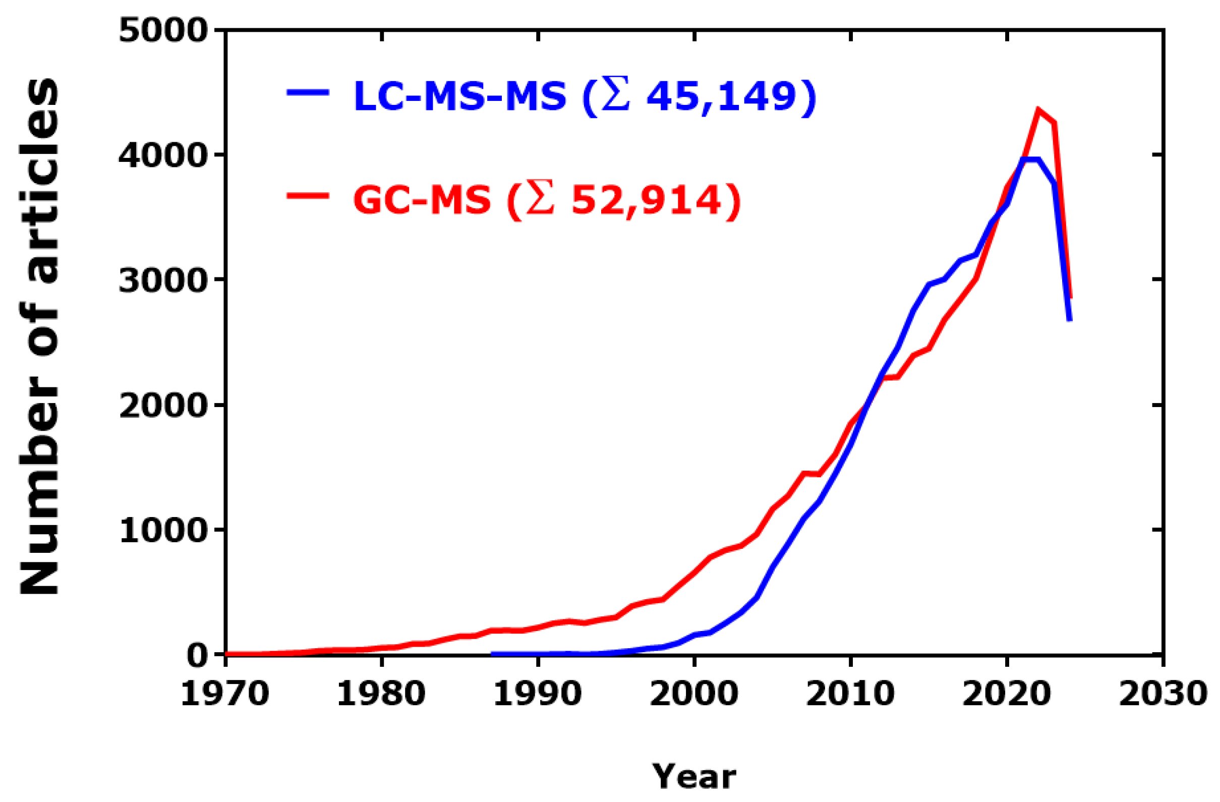 Perspectives of Quantitative GC-MS, LC-MS, and ICP-MS in the Clinical Medicine Science—The Role ...