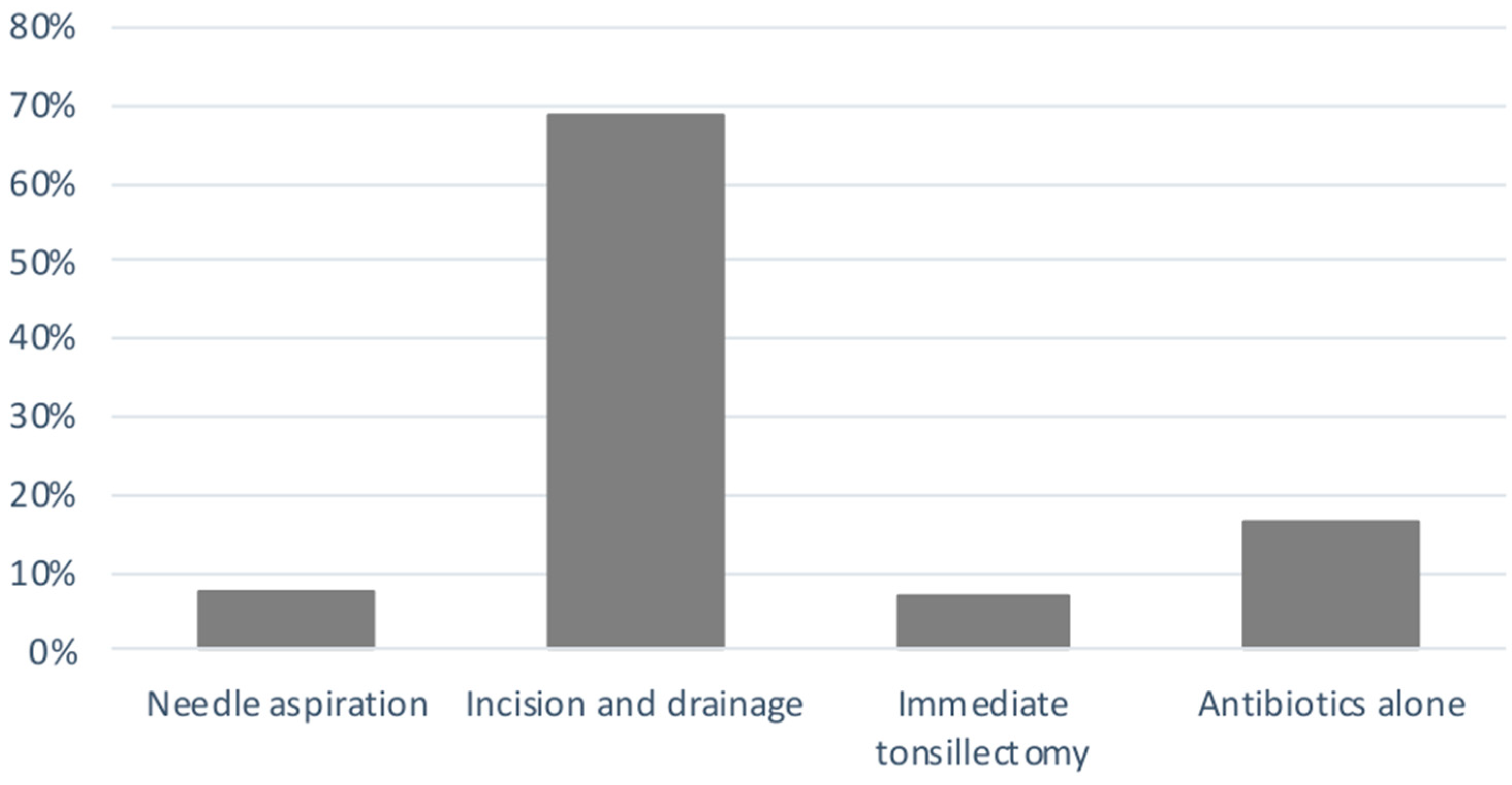 Treatment of Peritonsillar Abscess in Children: A Systematic Review