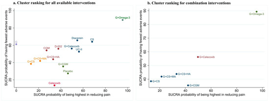 Comparative Efficacy of Glucosamine-Based Combination Therapies in ...