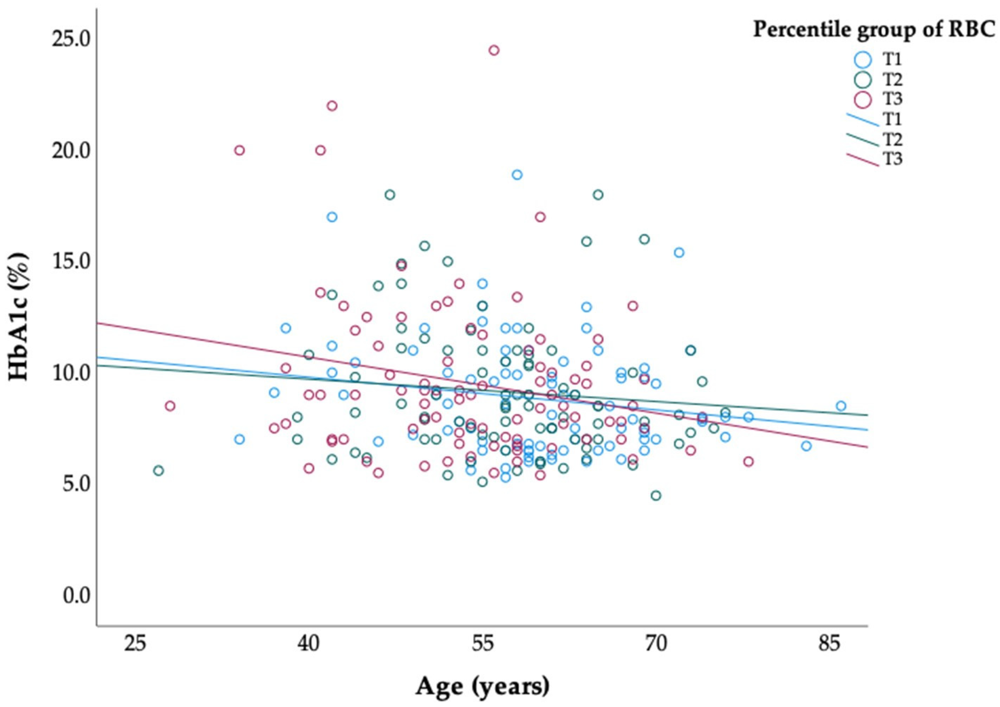 Age and HbA1c in Diabetes: A Negative Association Modified by Red Cell ...
