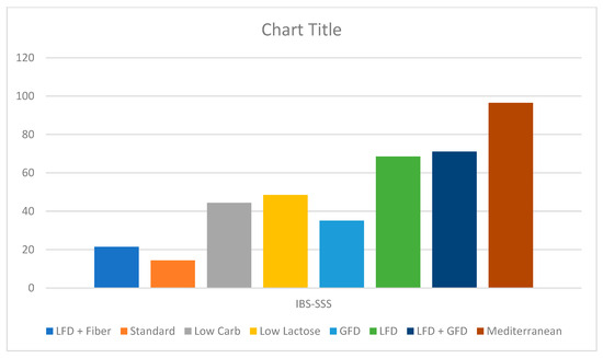 Efficacy of Dietary Interventions for Irritable Bowel Syndrome: A ...