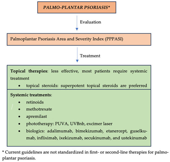 Updates on Psoriasis in Special Areas