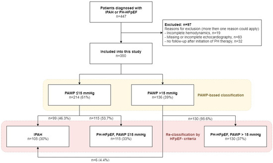 Reassessing Pulmonary Hypertension Classification: Utilizing Criteria ...