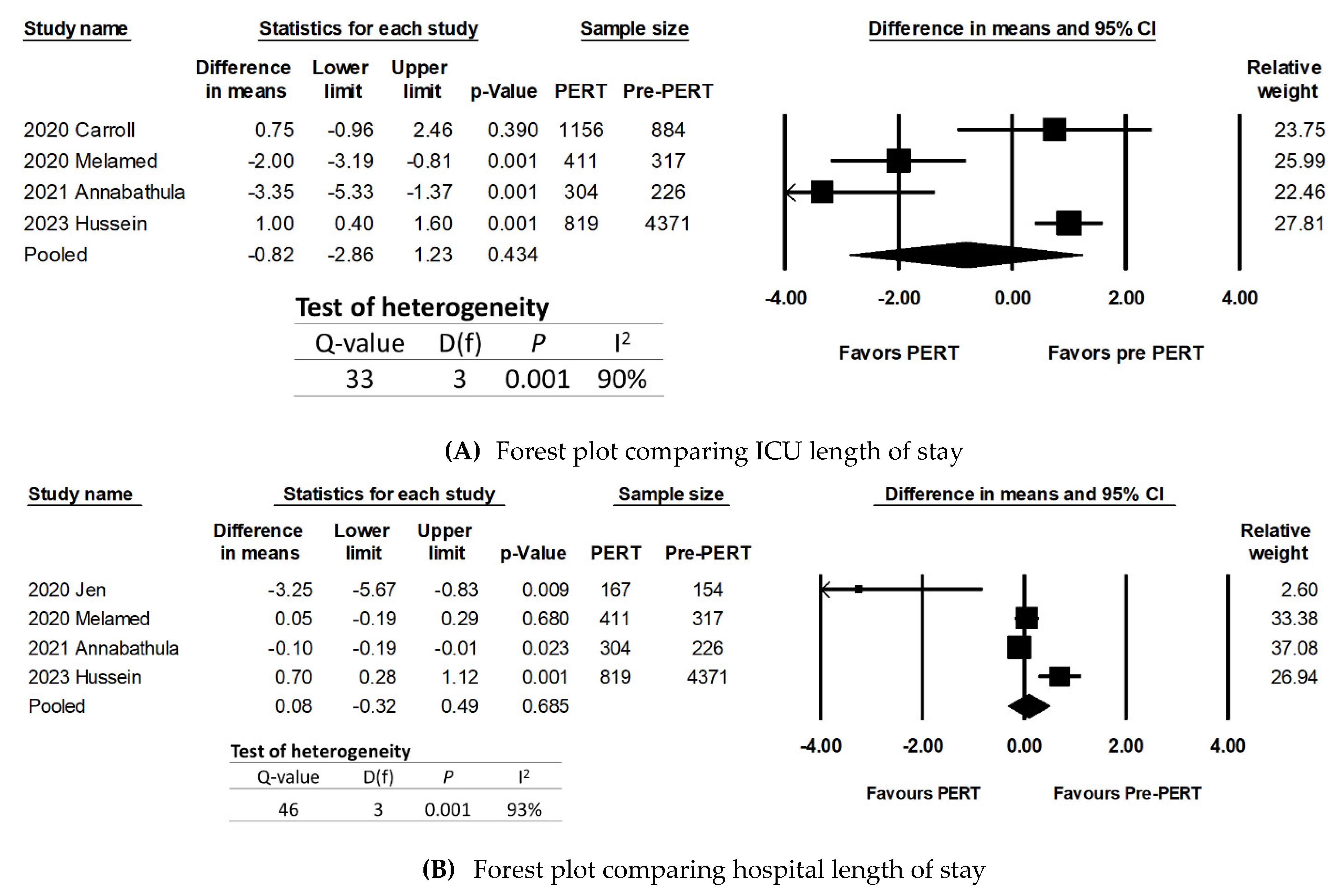 Pulmonary Embolism Response Teams—Evidence of Benefits? A Systematic Review and Meta-Analysis