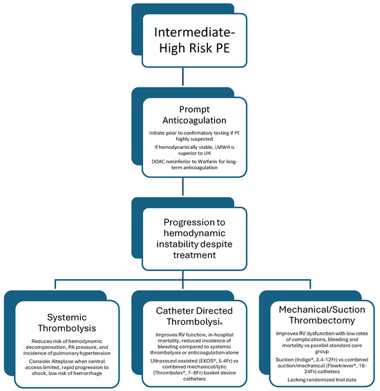 A Practical Clinical Approach to Navigate Pulmonary Embolism Management ...