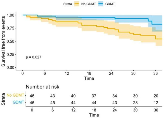Sacubitril/Valsartan and Dapagliflozin in Patients with a Failing ...