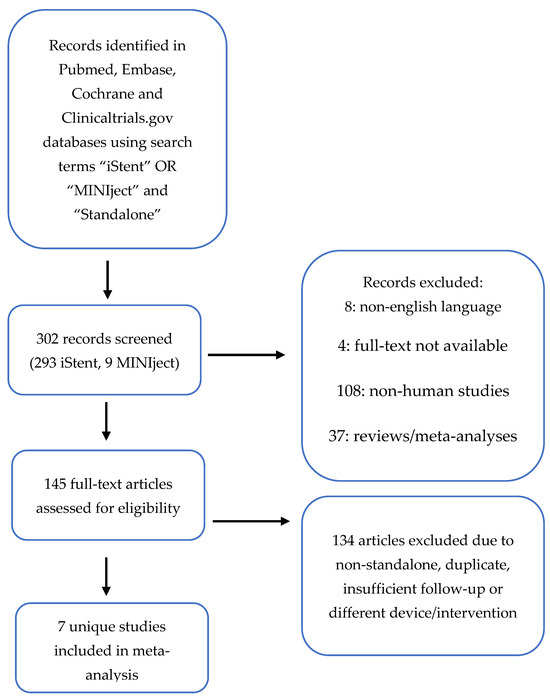 Meta-Analysis of MINIject vs. Two iStents as Standalone Treatment for ...