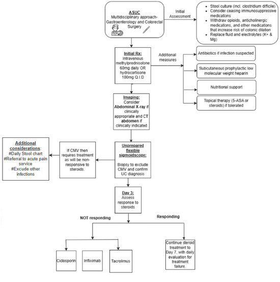 Future of Acute Severe Ulcerative Colitis—A Narrative Review
