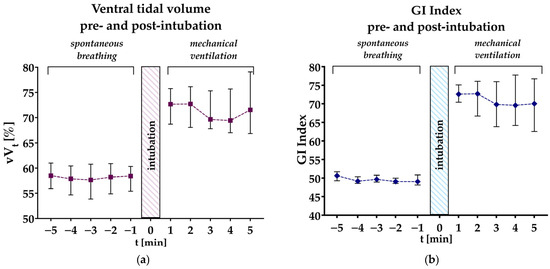 Electrical Impedance Tomography-Based Evaluation of Anesthesia-Induced ...