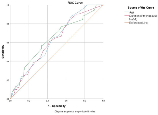 The Role of Inflammatory and Nutritional Indices in Postmenopausal ...