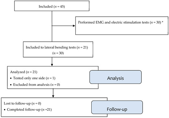 A Feasibility Study of a Controlled Standing Fulcrum Side-Bending Test ...