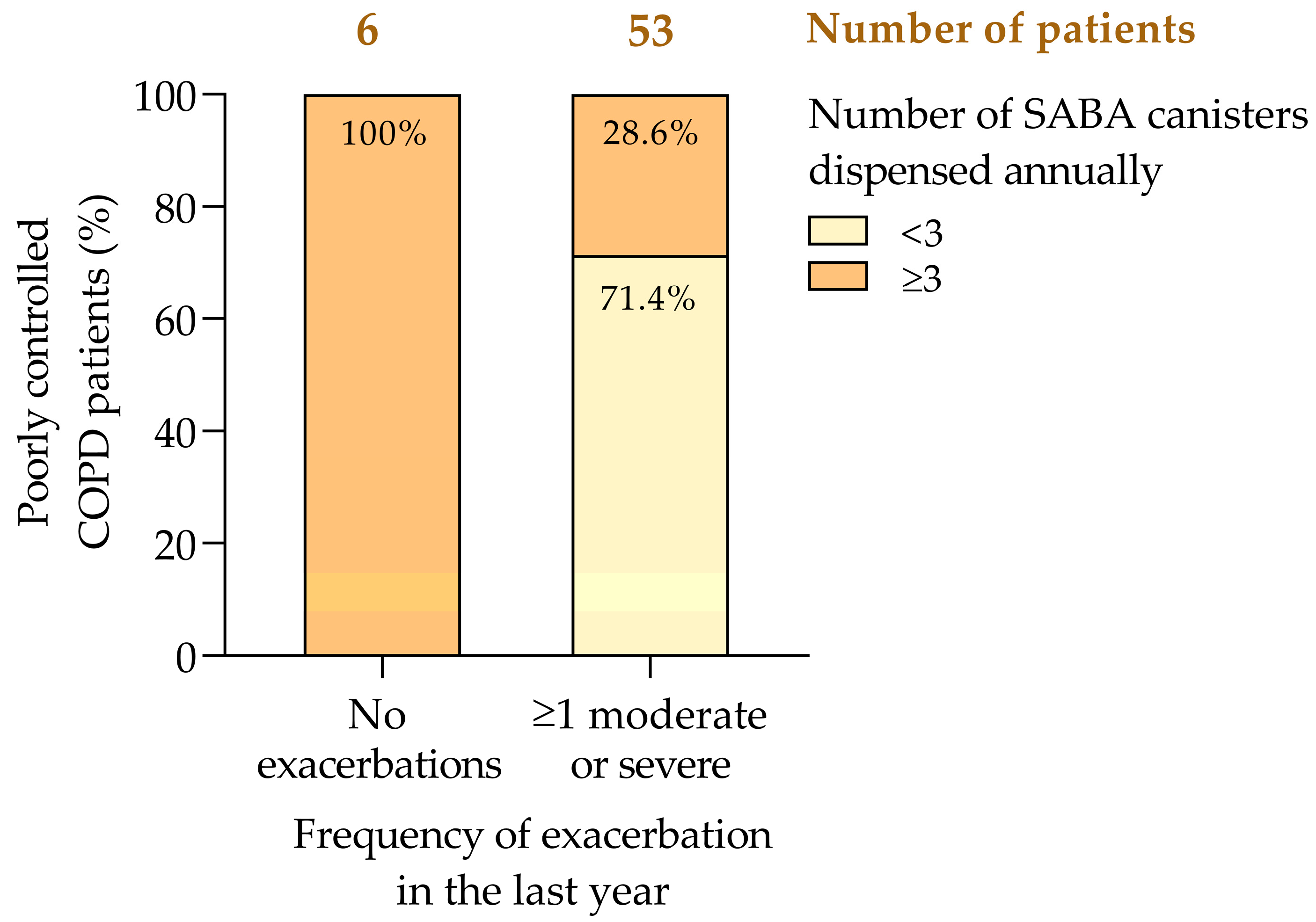 Preclinical Identification of Poorly Controlled COPD: Patients with a ...