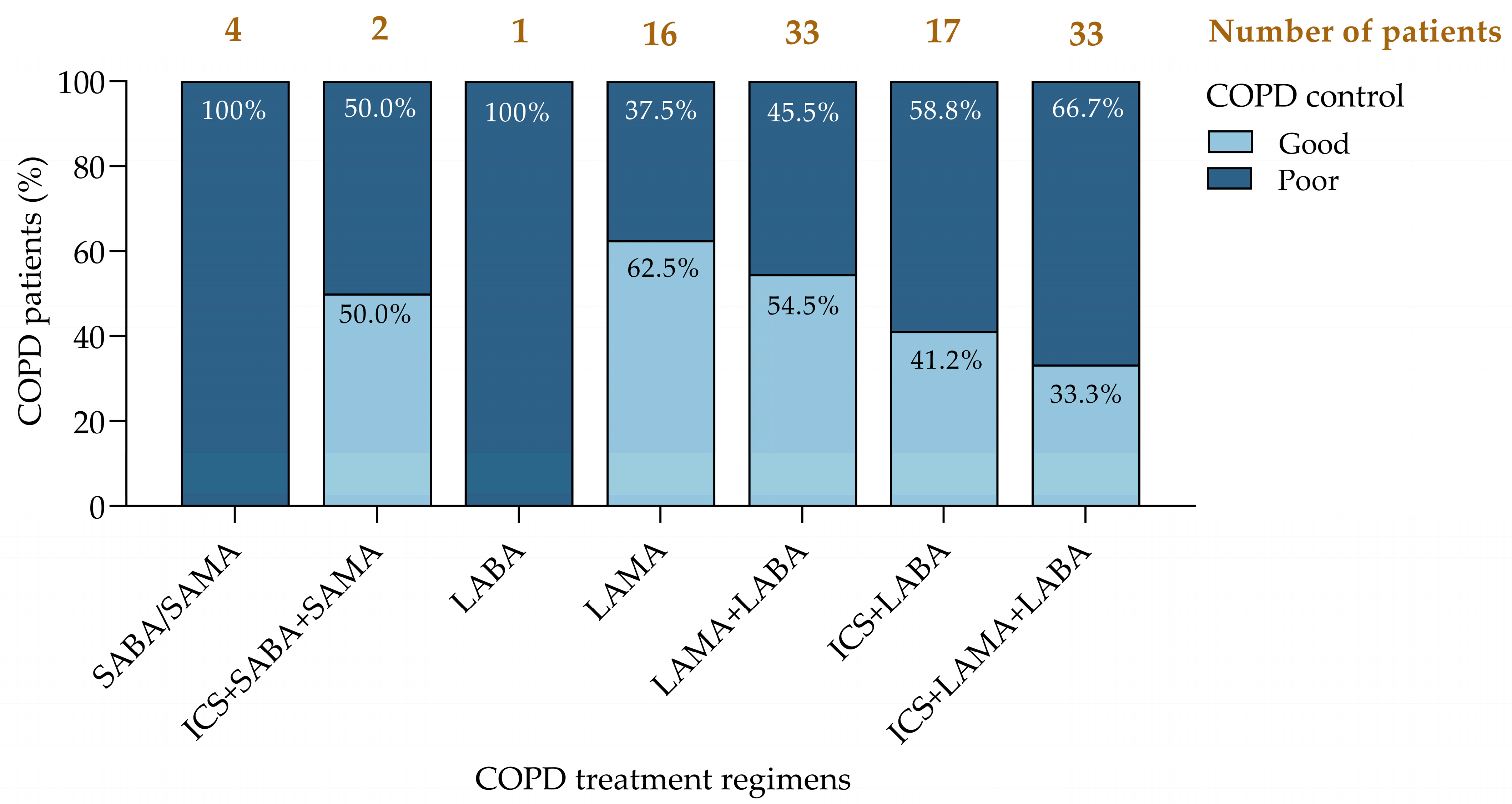 Preclinical Identification of Poorly Controlled COPD: Patients with a ...