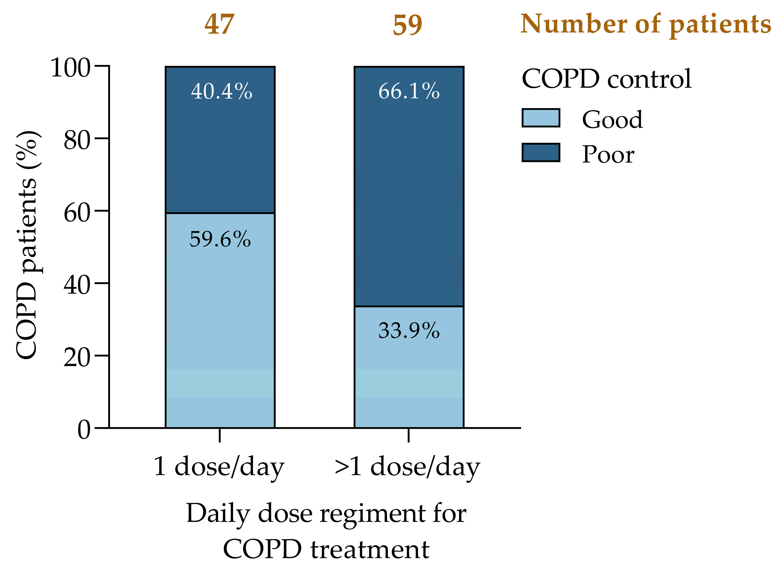 Preclinical Identification of Poorly Controlled COPD: Patients with a ...