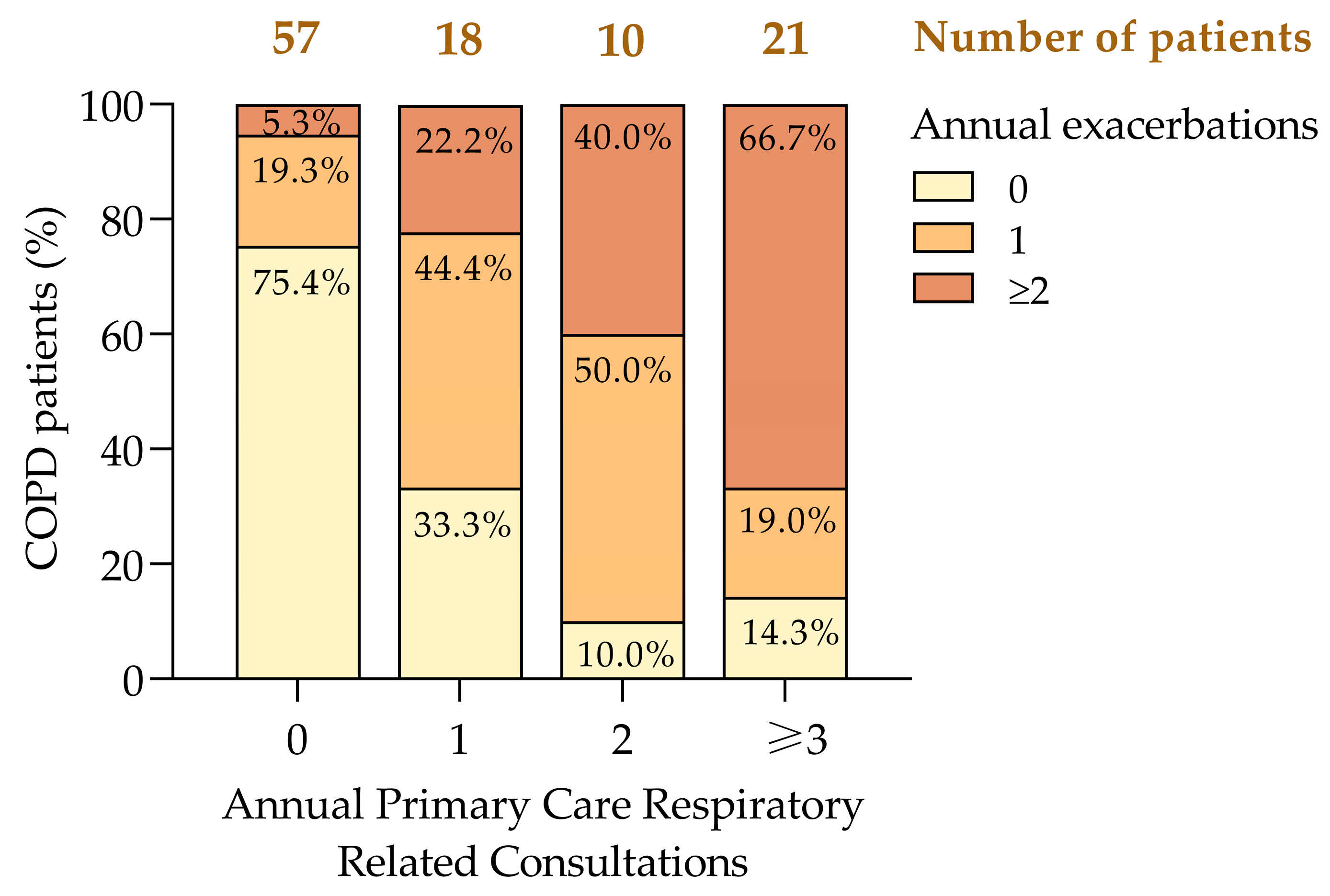 Preclinical Identification of Poorly Controlled COPD: Patients with a ...