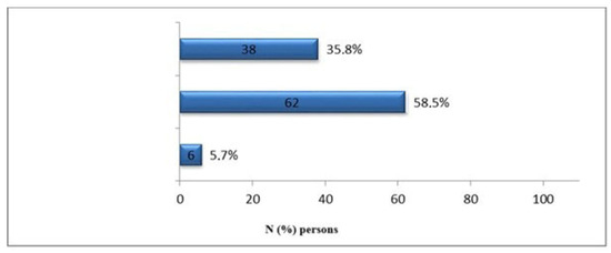 Nutritional Status in a Group of Patients with Wounds Due to Diabetic ...