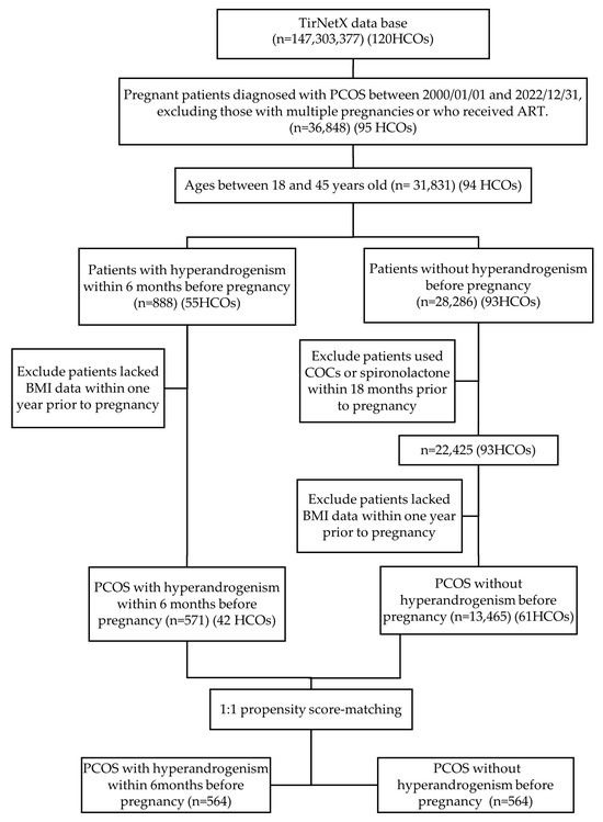 Adverse Pregnancy Outcomes in Patients with Polycystic Ovary Syndrome ...