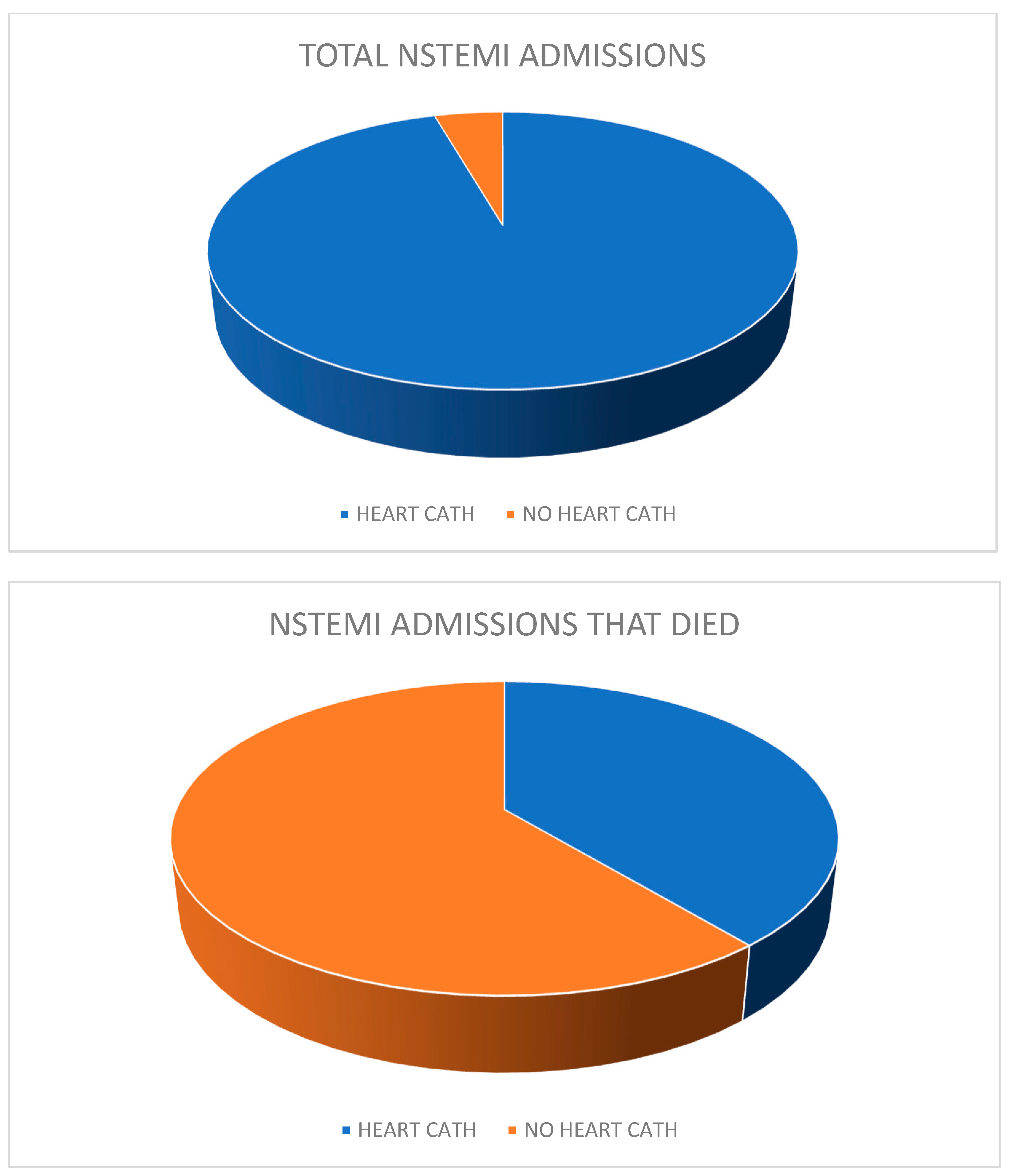 Outcomes of NSTEMI Admissions and Significance of TIMI Scores: A ...