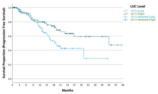 Large Unstained Cells (LUC): A Novel Predictor of CDK4/6 Inhibitor ...