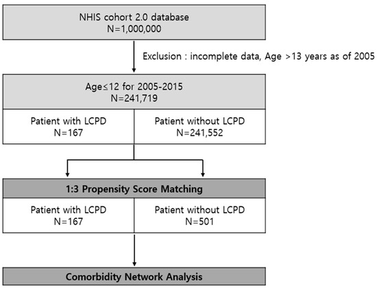 Network Analysis of Legg–Calve–Perthes Disease and Its Comorbidities
