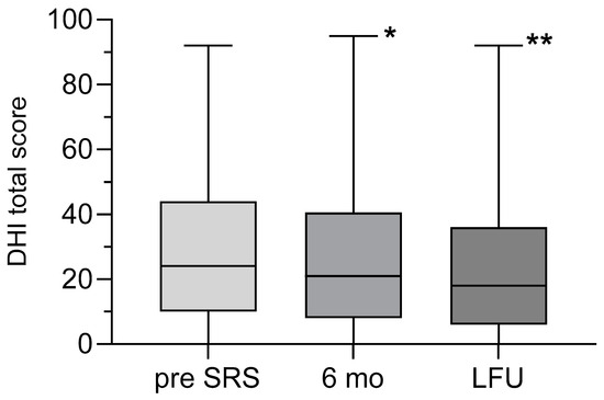 Longitudinal Evaluation of Vestibular Symptoms in Patients with ...
