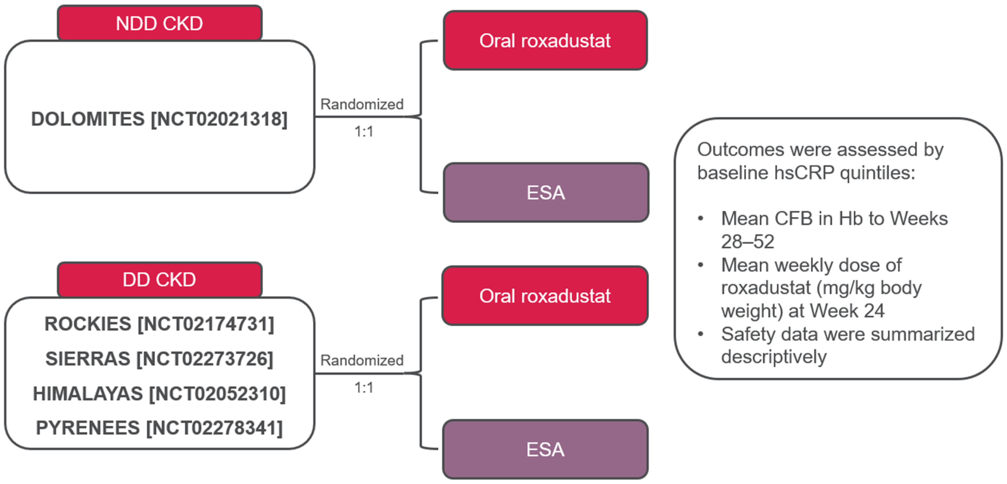 Efficacy and Safety of Roxadustat in Patients with CKD: Pooled Analysis ...