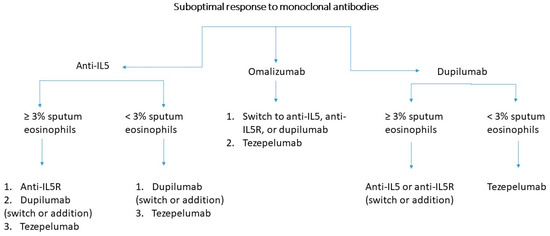 Efficacy Assessment of Biological Treatments in Severe Asthma