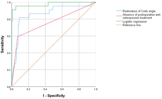Analysis of Risk Factors for Augmented Vertebral Refracture After ...