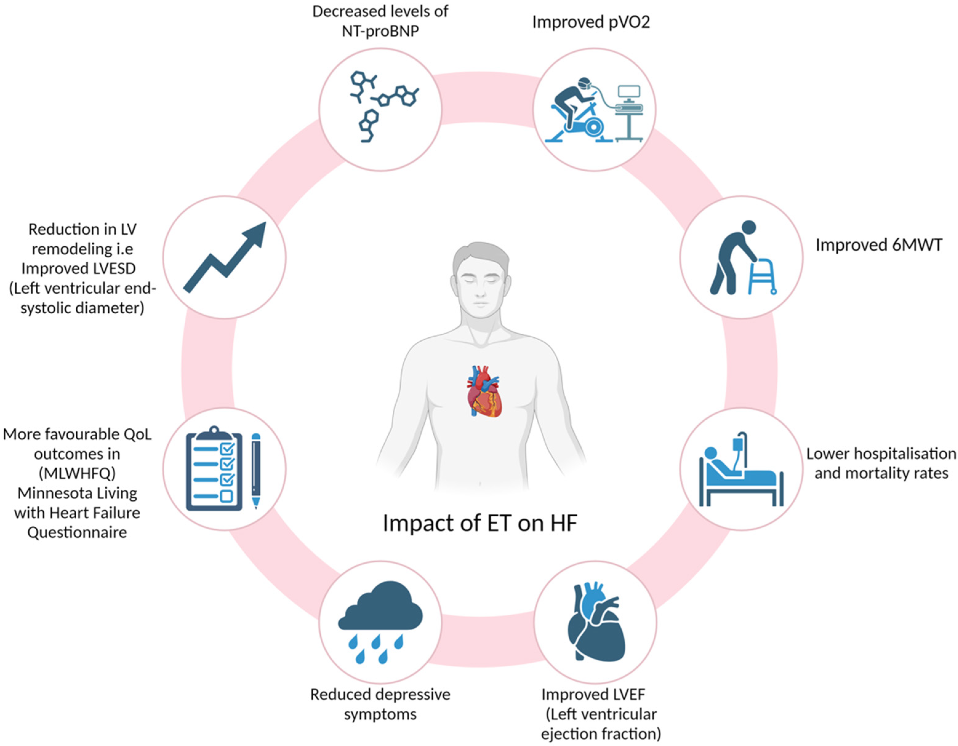 Exercise Training in Heart Failure: Current Evidence and Future Directions