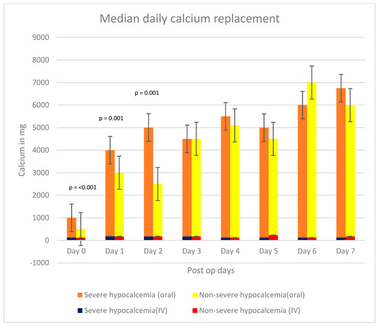 Determinants of Severe Hypocalcemia After Parathyroidectomy in Patients with End-Stage Kidney ...