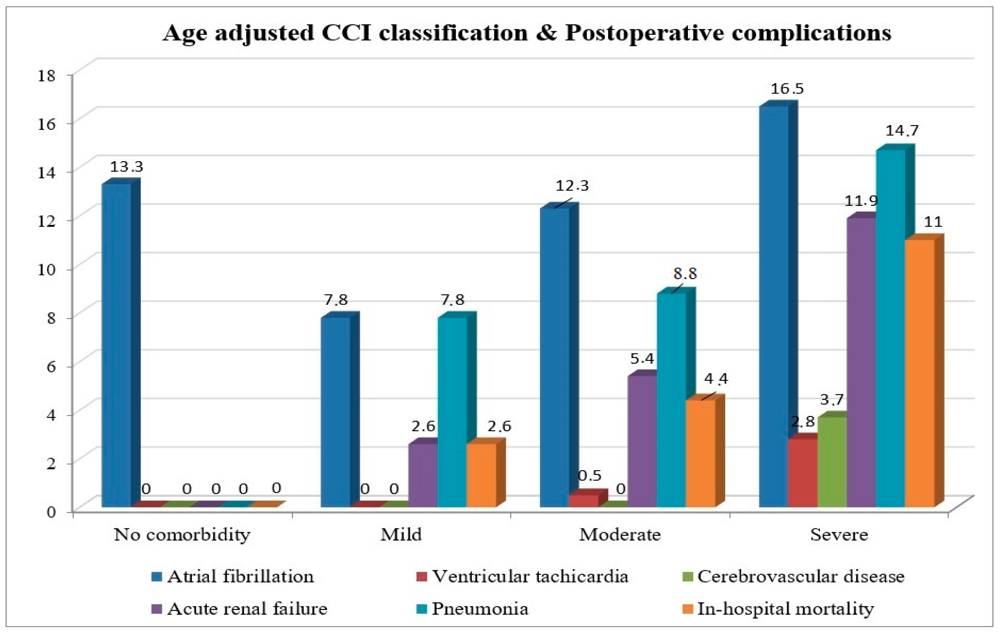 The Efficacy of the Charlson Comorbidity Index and Its Age-Adjusted ...