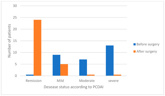 Early Surgical Resection in Pediatric Patients with Localized Ileo ...
