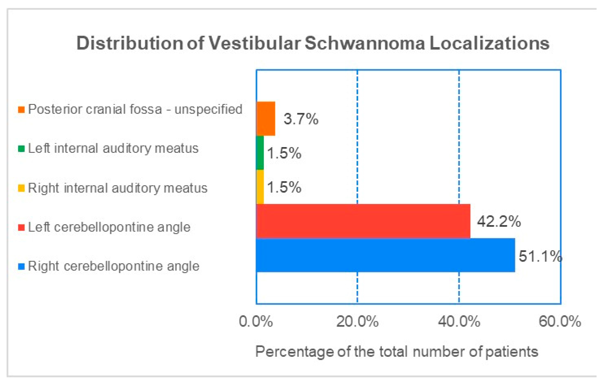 Clinical Presentation, Treatment Outcomes, and Demographic Trends in Vestibular Schwannomas: A ...