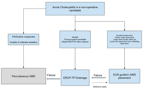 Endoscopic Management of Benign Pancreaticobiliary Disorders