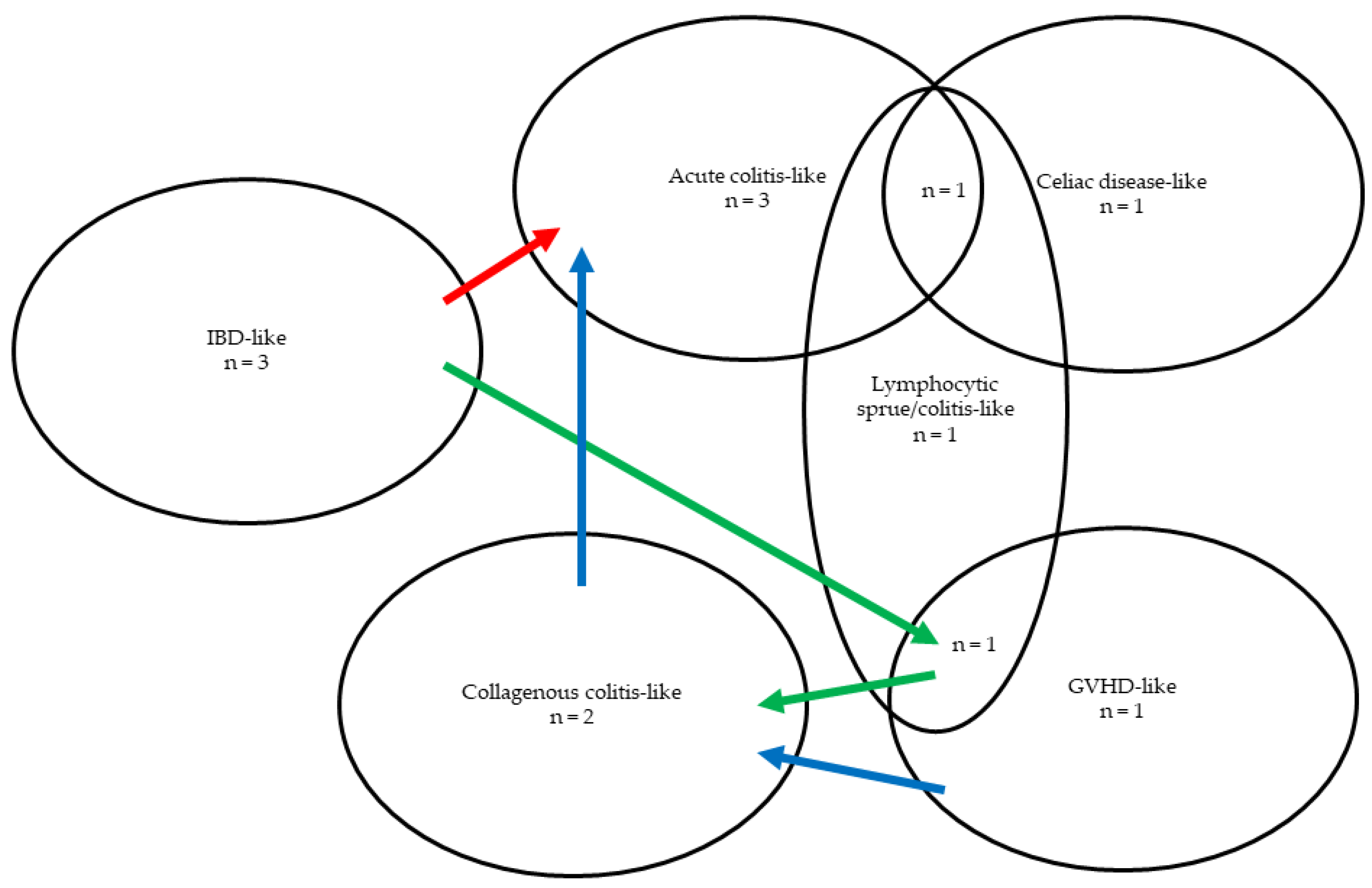 Gastrointestinal Disease in Common Variable Immunodeficiency Disorder ...